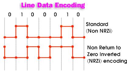 3.4. USB中用NRZI来编码数据